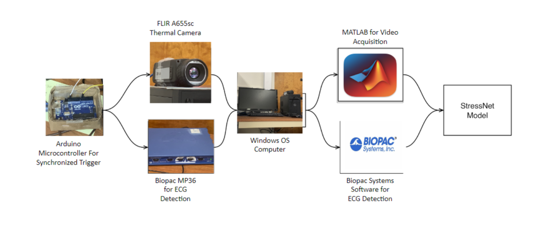 StressNet | Engineering Capstone
